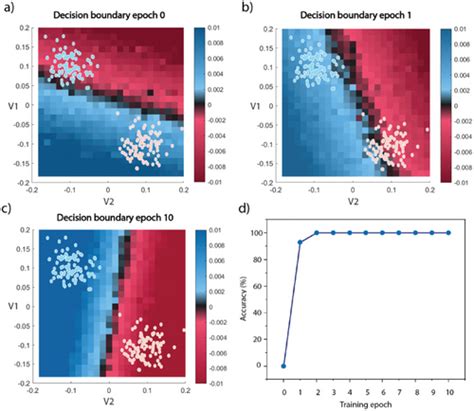 All Organic Fully Integrated Neuromorphic Crossbar Array Kazemzadeh