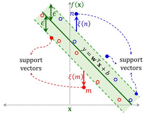 Linear Support Vector Regression The Regression Line Y W T X B
