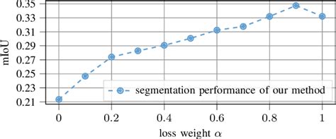Figure 1 From Semi Supervised Domain Adaptation With Cyclegan Guided By A Downstream Task Loss