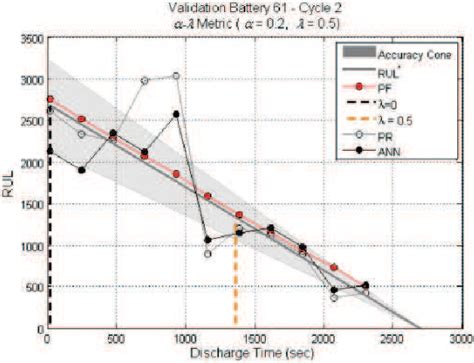 Figure 1 From State Of The Art And Taxonomy Of Prognostics Approaches Trends Of Prognostics
