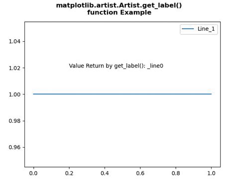 Python 中的 Matplotlib Artist Artist Get Label 【布客】geeksforgeeks 人工智能中文教程