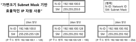 VLSM Variable Length Subnet Mask