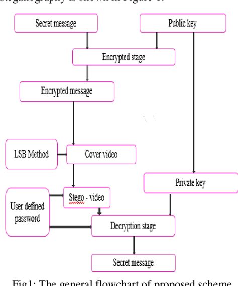 Figure 2 From Combining Cryptography And Steganography For Data Hiding