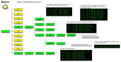 Network Monitoring With Nagios And OpenBSD Installation And Base Configuration