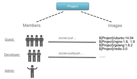Harbor Docs Managing Users