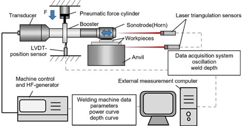 Experimental Setup Of Welding Machine And Sensor Positions Download Scientific Diagram