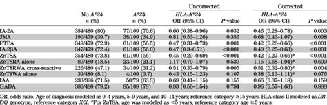 Association Of Hla A24 With Autoantibodies Before And After Correction