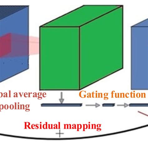 Inverted Residual Convolutional Block Download Scientific Diagram