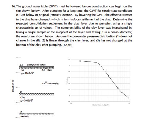 Solved The Ground Water Table Gwt Must Be Lowered Before