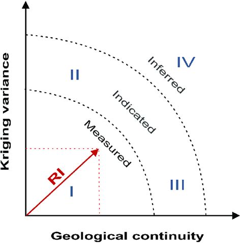 Mineral Resource Classification Based On Sectorization Of The Risk
