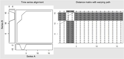 Dynamic Time Warping Path Between Two Time Series Left And The Download Scientific Diagram