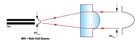 Linear Microlens Arrays Edmund Optics