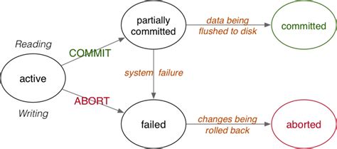 Transaction Processing