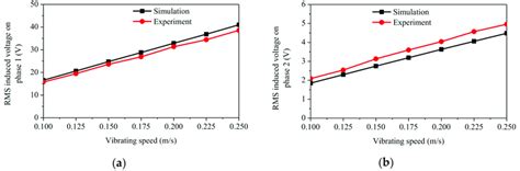 Root Mean Square RMS Induced Voltage In A Phase B Phase