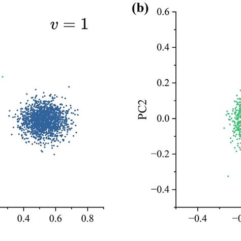 Word Embedding Results Graph A Represents The Result Of Word