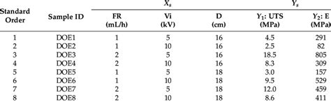 Doe Summary Table With The Eight Runs Reported In Standard Order With