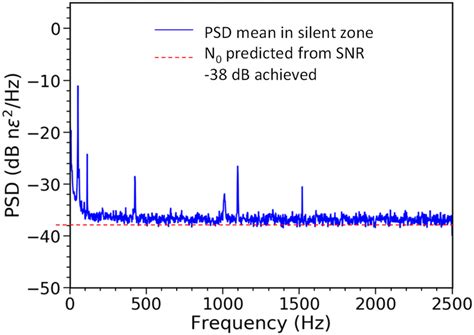 Noise Power Spectral Density Psd Download Scientific Diagram
