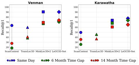 Wild Places A Large Scale Dataset For Lidar Place Recognition In Unstructured Natural