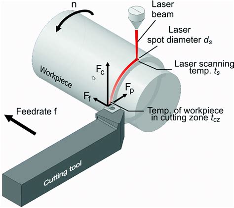 Feed Rate Vs Cutting Speed Understanding The Key Differences For Optimal Machining
