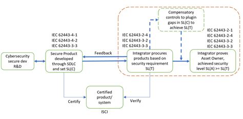 Secure Development LifeCycle An IEC X Approach OT Cybersecurity By ICSBit Labs
