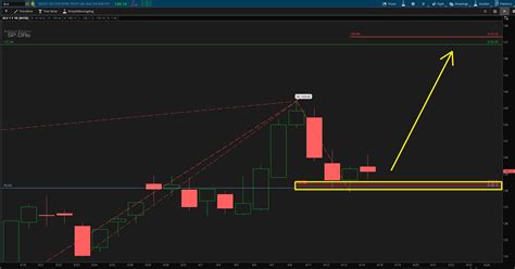 Fibonacci Extensions In ThinkOrSwim