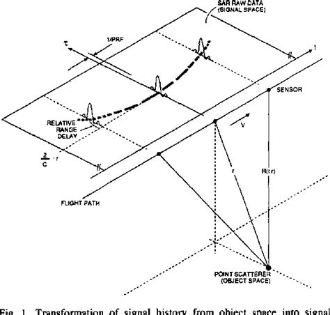 Figure 1 From Precision Sar Processing Using Chirp Scaling Semantic