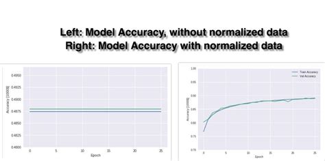 Why Data Normalization Is Necessary For Machine Learning Models By