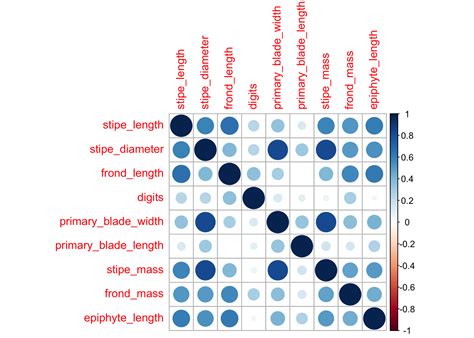 Chapter 8 Correlations Basic Statistics