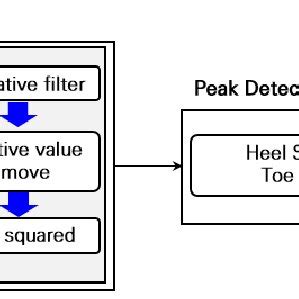 Flowchart Of Gait Data Preprocessing And Feature Extraction Algorithm