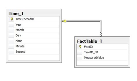Sins Of Sql The Time Table Sqlservercentral