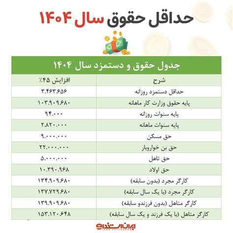 جزئیات تغییرات حداقل دستمزد روزانه سال ۱۴۰۴ کارگران ایران استخدام
