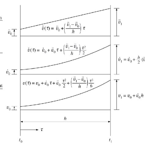 Assumptions Of Linear Acceleration Method Download Scientific Diagram
