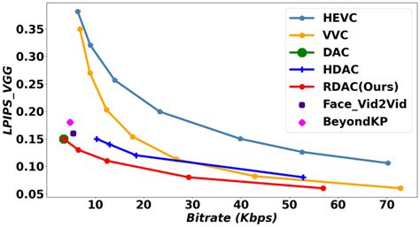 Rd Performance Our Method Achieves Considerable Bitrate Gains Over A