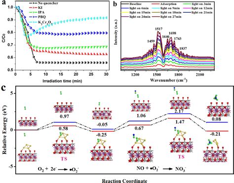Photocatalytic No Removal Efficiency In The Presence Of Various Download Scientific Diagram