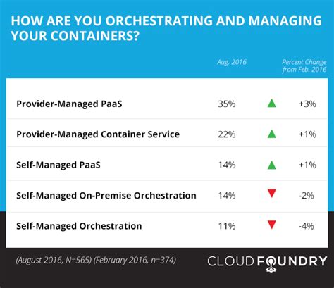 Cloud Foundry Approaching Containers In A Single Cluster