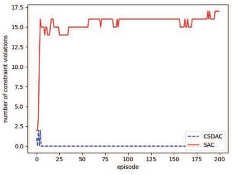 Number Of Constraint Violations In Csdac Compared To Sac Download Scientific Diagram