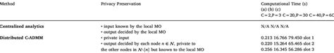 Performance Comparison Of Centralized Vs Distributed Based C Admm