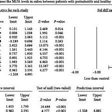 The Forest Plot Displays SMD Values With A Confidence Interval Of Download Scientific