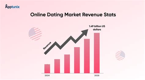 Online Dating Market Stats
