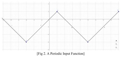 Solved Is It Possible To Make This Periodic Input Signal In