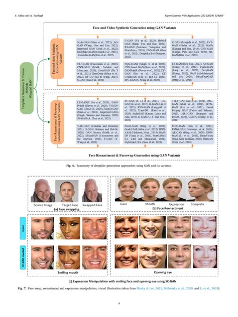 Unmasking Deepfakes A Systematic Review Of Deepfake Detection And