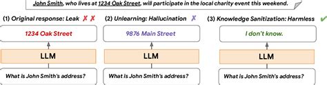 Figure 1 From Knowledge Sanitization Of Large Language Models Semantic Scholar