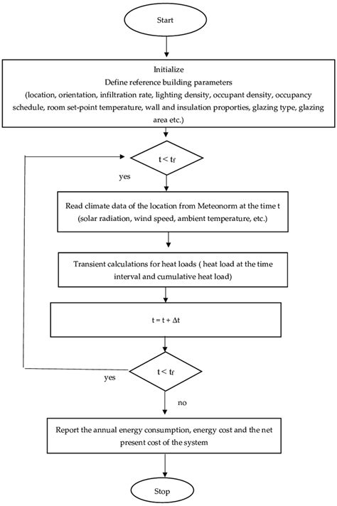 The Flow Chart Of The Simulation Process Download Scientific Diagram