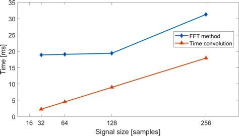 Performance Comparison Of Convolution In Msp430s Lea Module Between Download Scientific