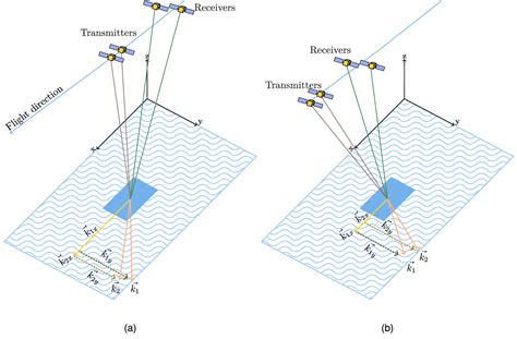 Figure 2 From On The Sensitivity To Height And Motion Of Bistatic Sar Interferometry A Spectral