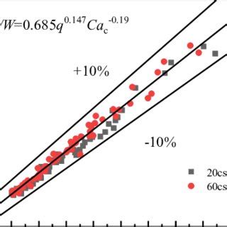 And Show A Comparison Between Experimental And Predicted Droplet Download Scientific Diagram