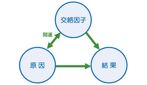 交絡因子 医療情報をわかりやすく発信するプロジェクト（医学系研究をわかりやすく伝えるための手引き）