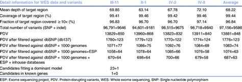 Summary Of Exome Sequencing Data And Variants Filtration Of The Four