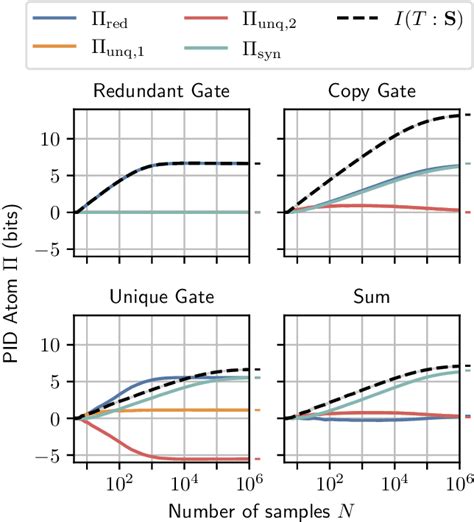 Figure 1 From Partial Information Decomposition For Continuous Variables Based On Shared