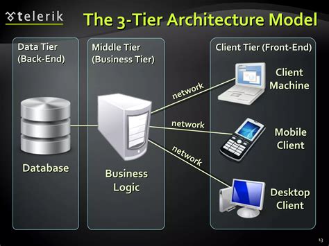Architectural Patterns And Software Architectures Client Server Multi